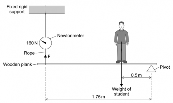 Moments - Question 1 - GCSEPhysicsNinja.com